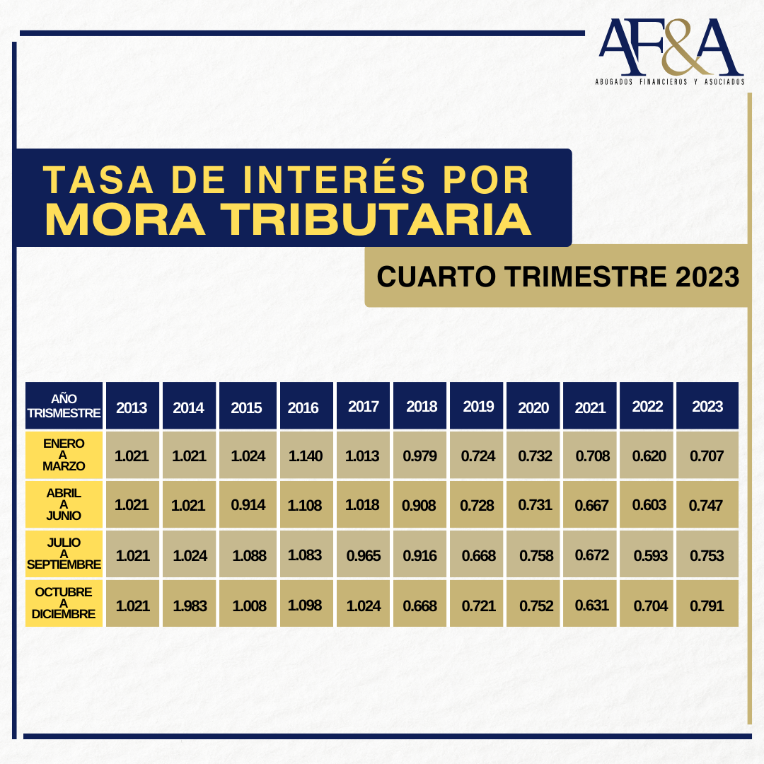 TASA DE INTERÉS POR MORA TRIBUTARIA - Abogados Financieros y Asociados